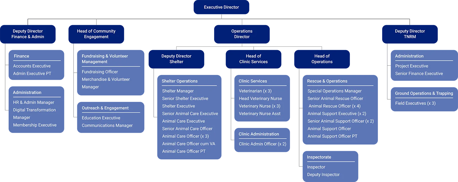 Our Management - Society for the Prevention of Cruelty to Animals